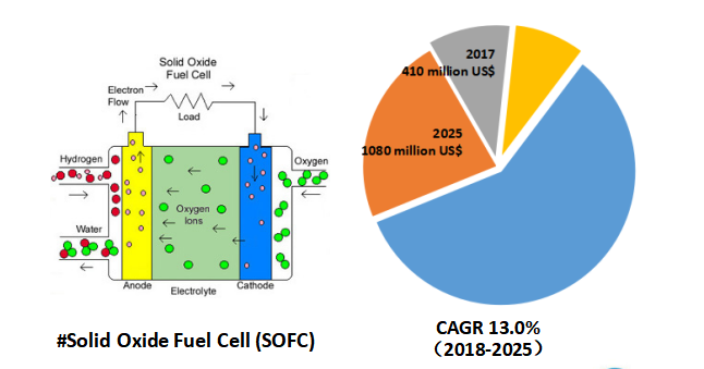 Global Solid Oxide Fuel Cell (SOFC) market will reach 1080 million US ...