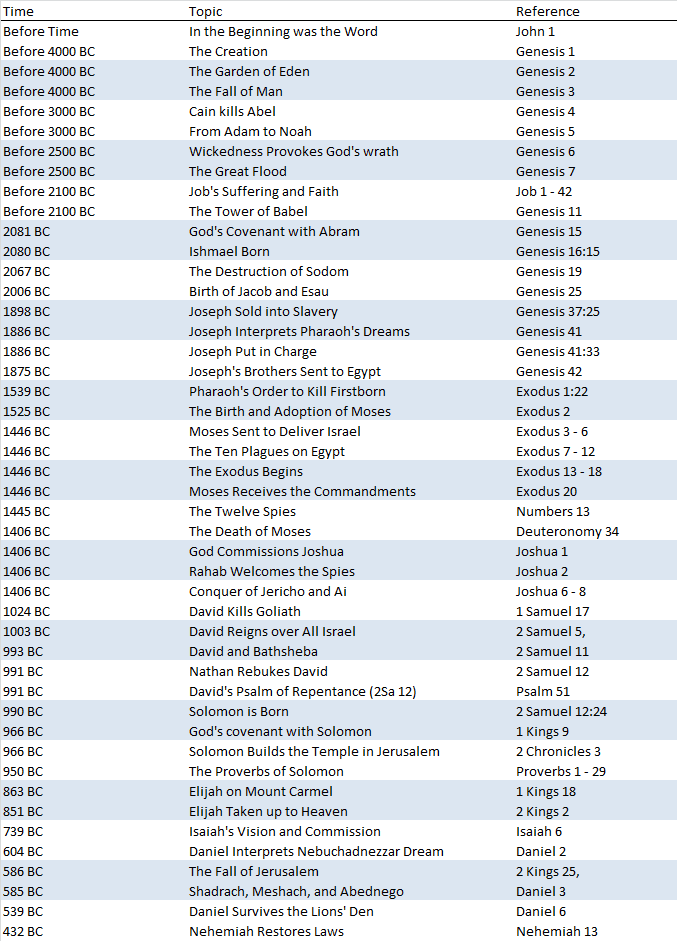 Biblical Foundations: Old Testament Survey
