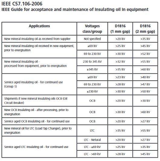 Analisa Tegangan Tembus/Breakdown Voltage (BDV) Test di Minyak Trafo ...