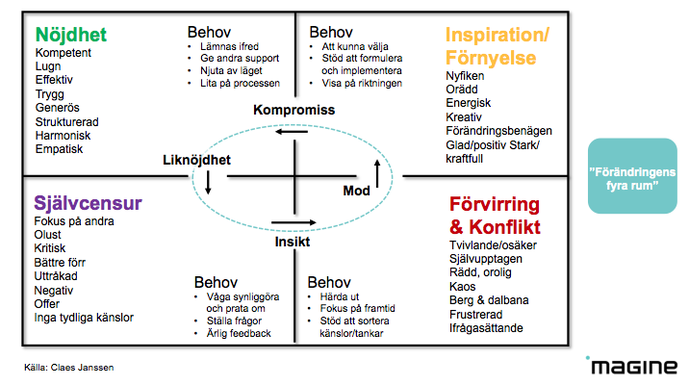 Förändring - "Fyrarummaren"