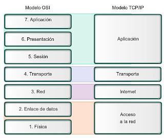 Sistemas Telemáticos (Modelo OSI vs TCP/IP): OSI vs TCP/IP