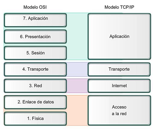 Capa 5 Modelo Osi - chefli