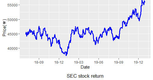 SH Fintech Modeling: Retrieving Stock Price using R