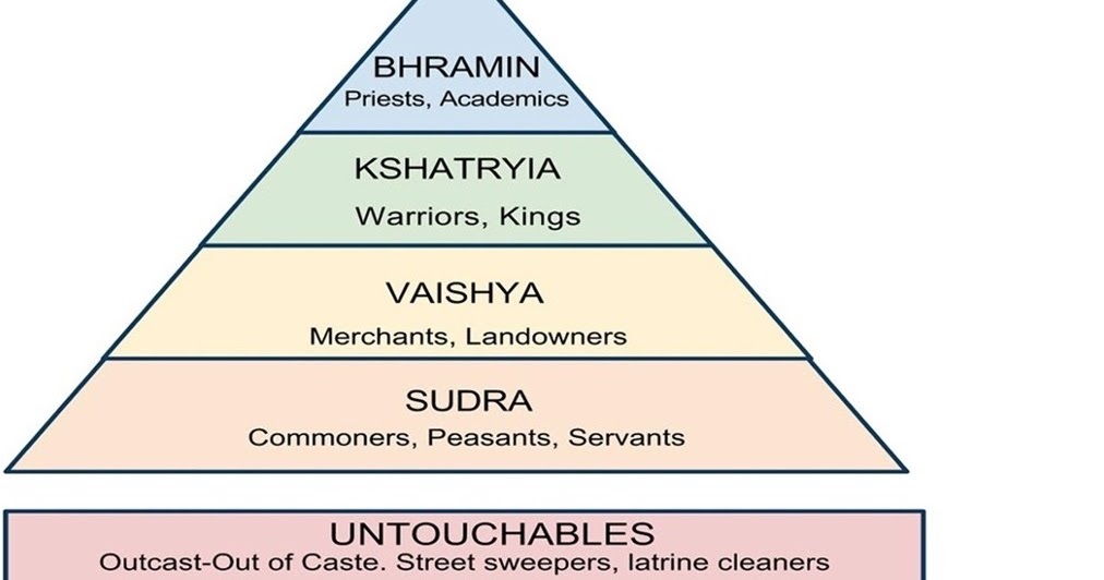 Mayur Dhokchaule Caste System In India 