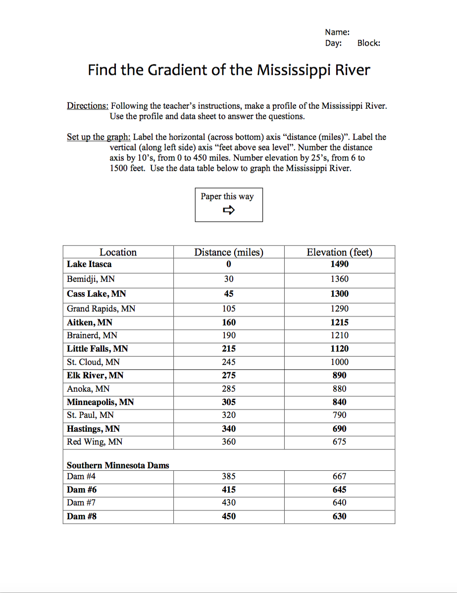 earthscienceguy: Help with Calculating the Mississippi River's Gradient