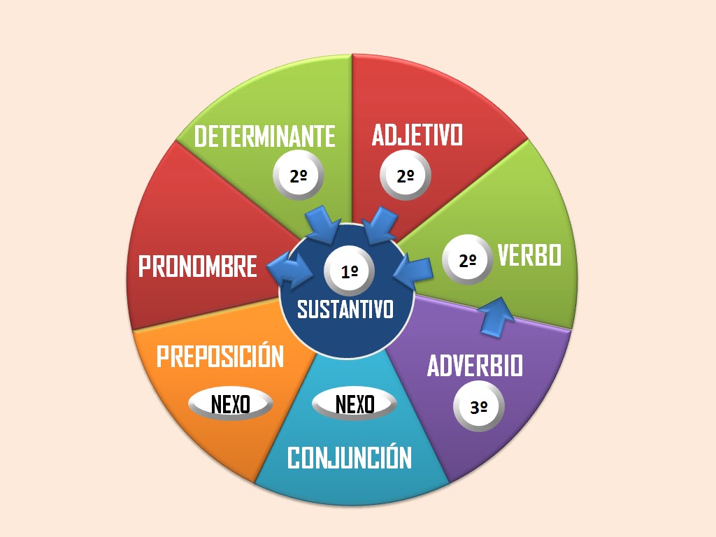 GRAMÁTICA: CATEGORÍAS GRAMATICALES