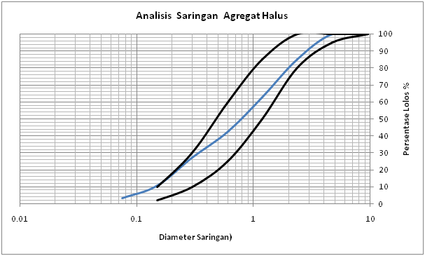 Analisis Saringan Agregat Halus dan Kasar