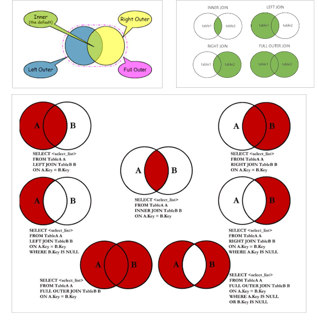 Understand SQL joins in one diagram | TechClimbs Blog