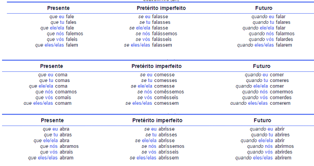 Português para Espanhóis: Modo subjuntivo/conjuntivo