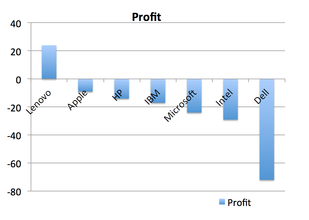HP Phenomenon: Some comparisons w competitors