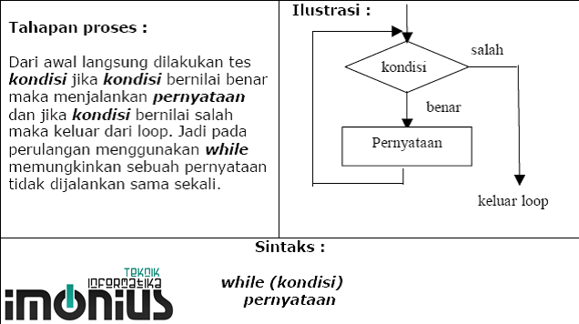 Looping atau Perulangan Pada Java Beserta Contoh Programnya - Imonius