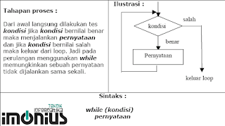 Looping atau Perulangan Pada Java Beserta Contoh Programnya - Imonius
