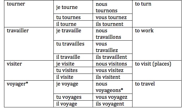 ISM Français 1: FR I -Semestres I&II.KDS Les verbes réguliers au présent