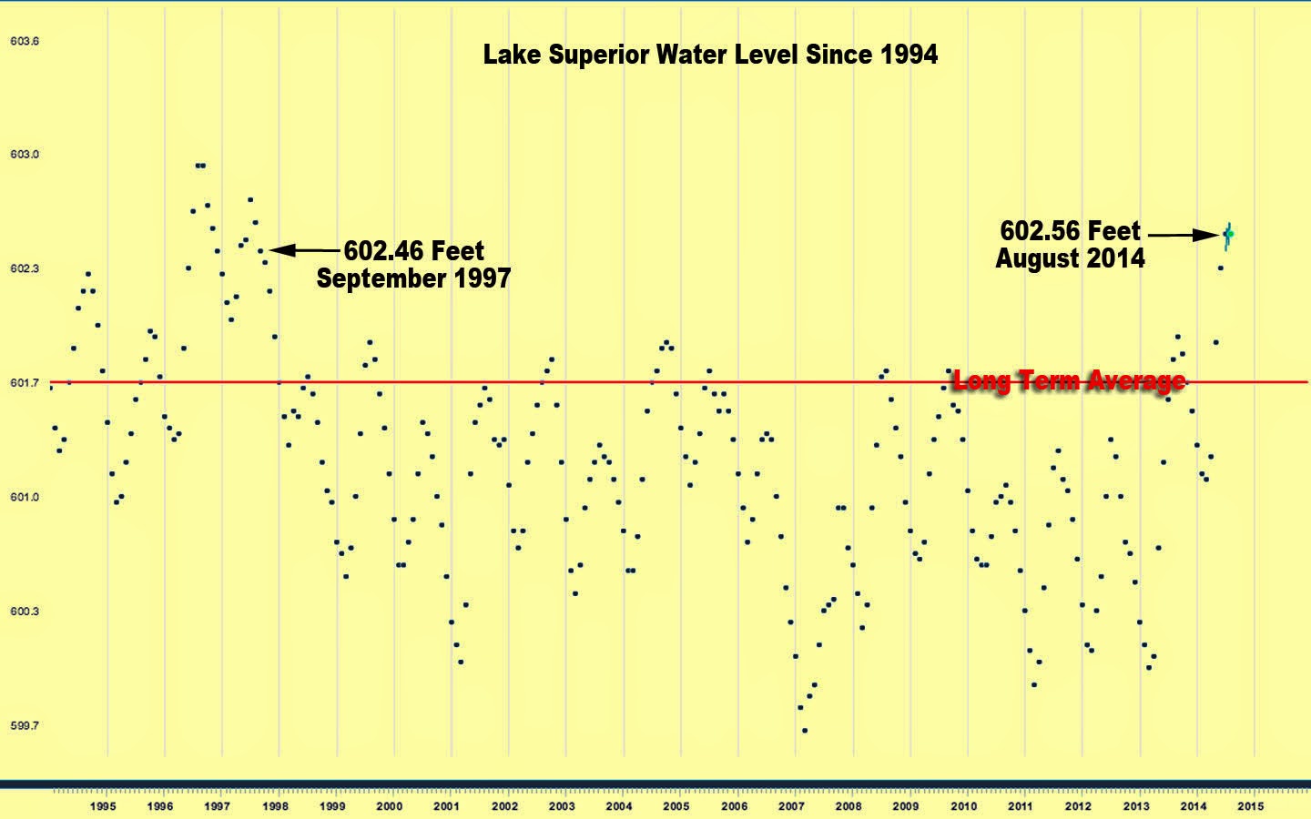 The Agatelady: Adventures and Events: Lake Superior Water Level