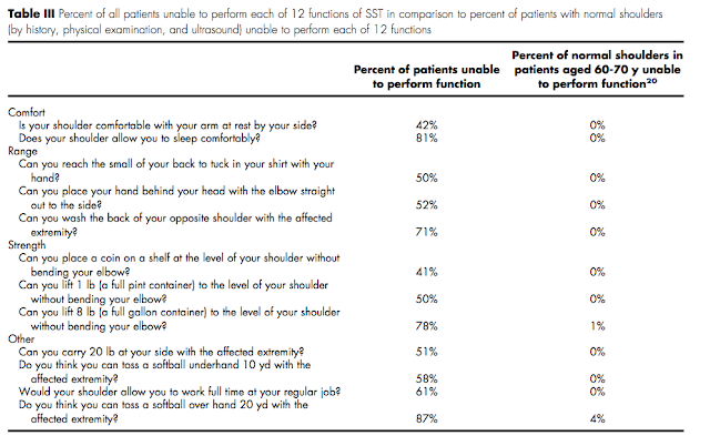 Shoulder Arthritis / Rotator Cuff Tears / Shoulder Pain : PROMIS - does ...