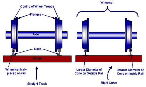 Coning of Wheels - Civil Engineering News