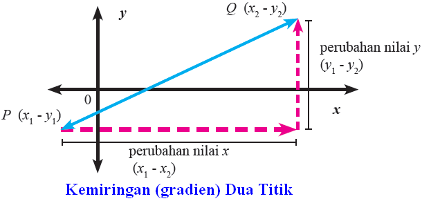 Mencari Gradien dan Menyusun Persamaan Garis Lurus - Biology Page