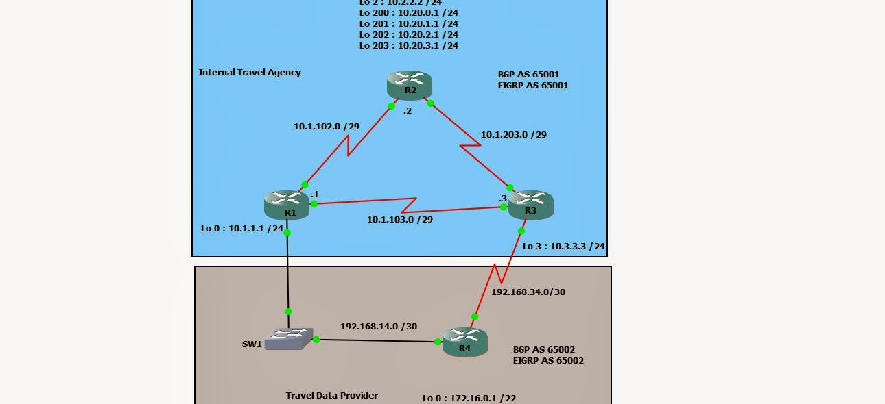 Zaw Min Htann's Notes: BGP Case Study
