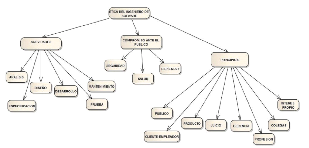 Grupo de Trabajo de Ingeniería de Software: Mapas conceptuales- Ingenieria de software y sus ...