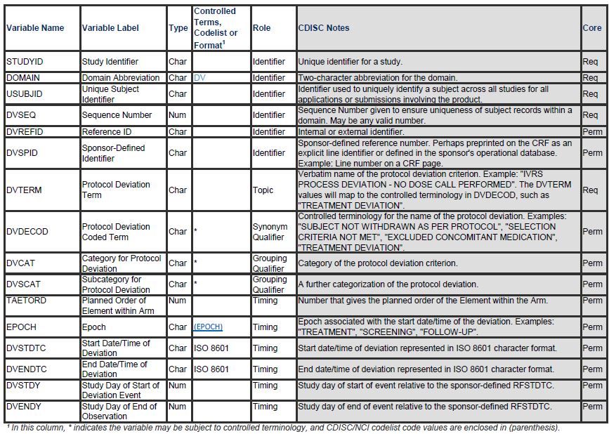 On Biostatistics and Clinical Trials: CDISC (CDASH and STDM) and ...