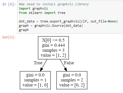 Data Science Simplified: Mastering Decision Trees with Visual Examples