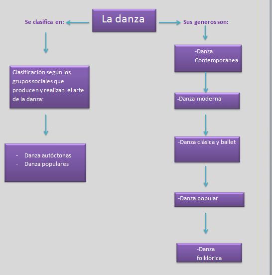 la danza y sus generos : mapa conceptual