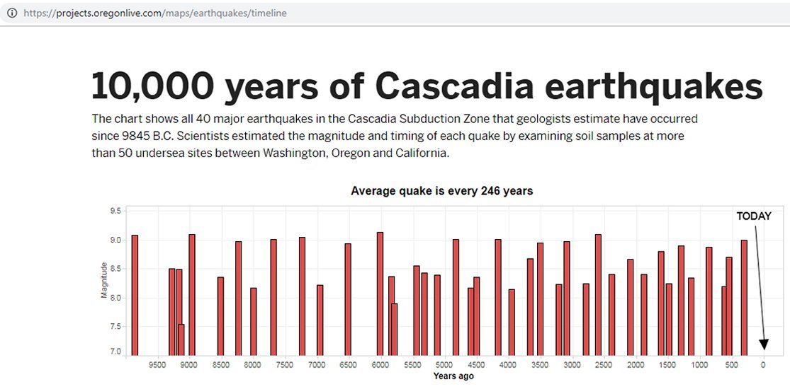 Cascadia-Subduction-Zone.blogspot.com: 2019