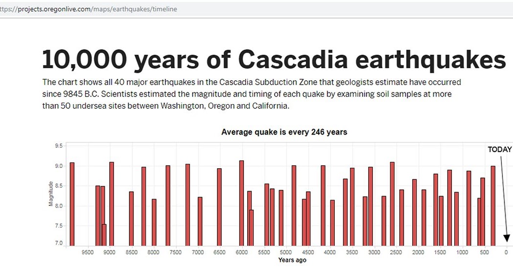 Cascadia-Subduction-Zone.blogspot.com: 10,000 years of Cascadia earthquakes