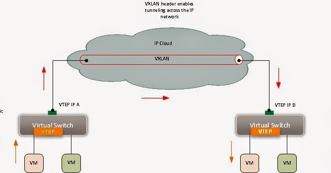 VXLAN Key Concepts & Basic Operation |MPLSVPN - Moving Towards SDN and ...