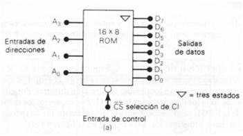 Arquitectura de Computadores.: Memoria ROM