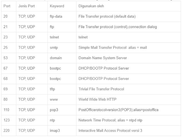 Pengenalan Port Number Pada Jaringan Komputer - Gabteck