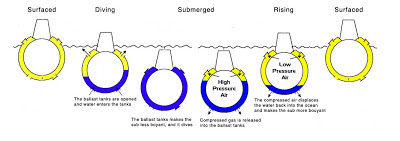 Mr Anil: How submarine work