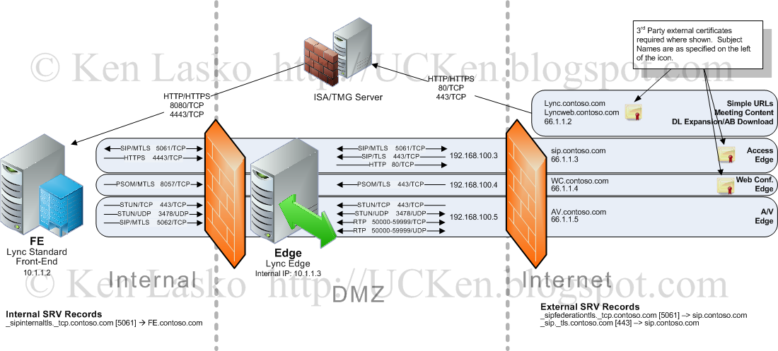 Ken's Unified Communications Blog: Configuring Lync for External Access