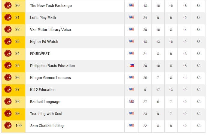 An Evaluation of This Blog