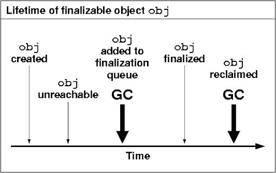 10 points on finalize method in Java – Tutorial Example