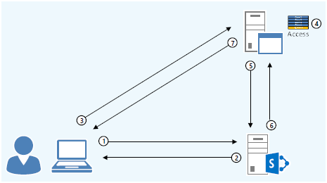 Ramanji_SharePoint: Authentication in SharePoint 2013