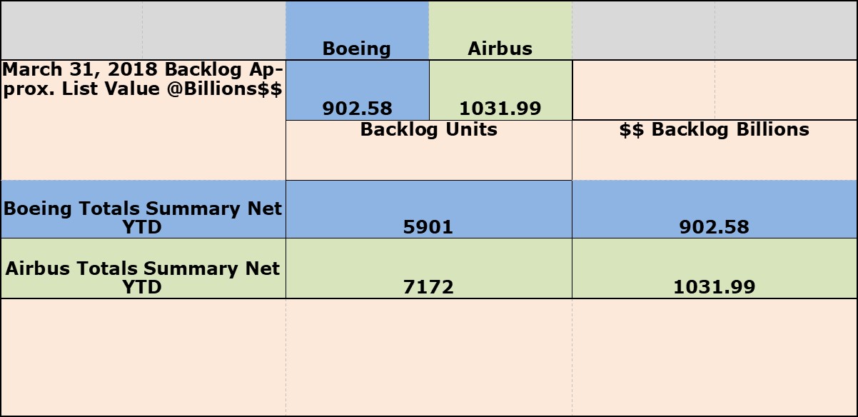 Winging It: Boeing Airbus Backlog Comparison