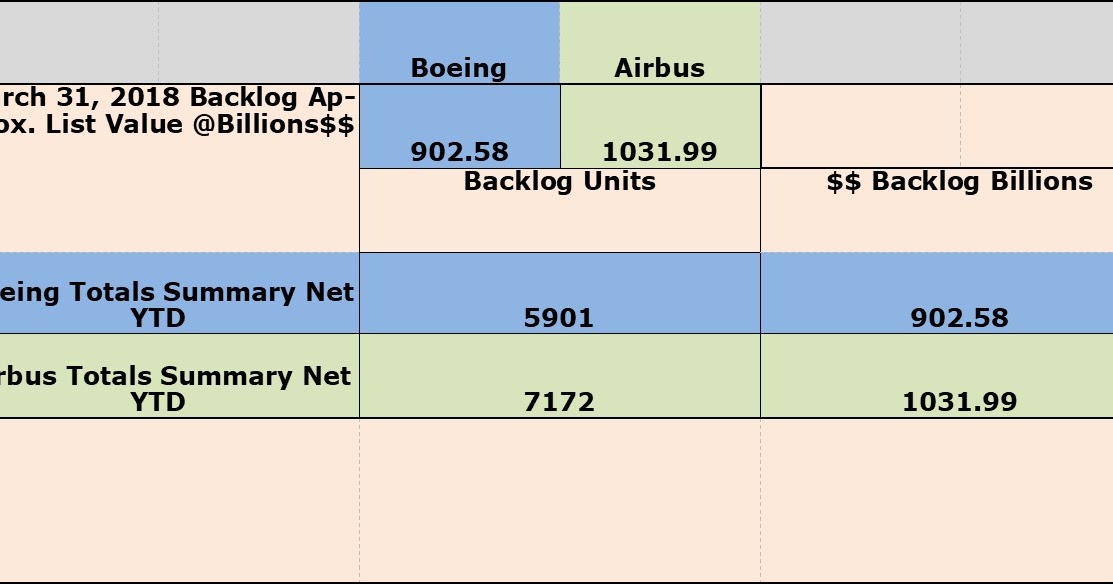 Winging It: Boeing Airbus Backlog Comparison