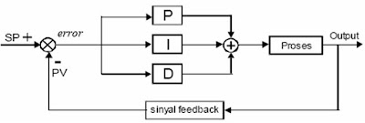 Pengertian Kendali P.I.D ( Proportional–Integral–Derivative controller ...