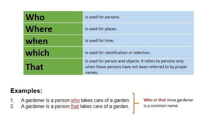 Communication and language of the English Grammar III: Relative Pronouns