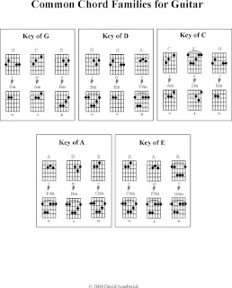 Apa Itu Family Chord ? Berikut Pengertian dan Cara Belajarnya - MyChord-DA
