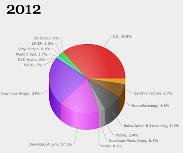 The Presurfer: 40 Years Of Music Industry Change, In 40 Seconds Or Less
