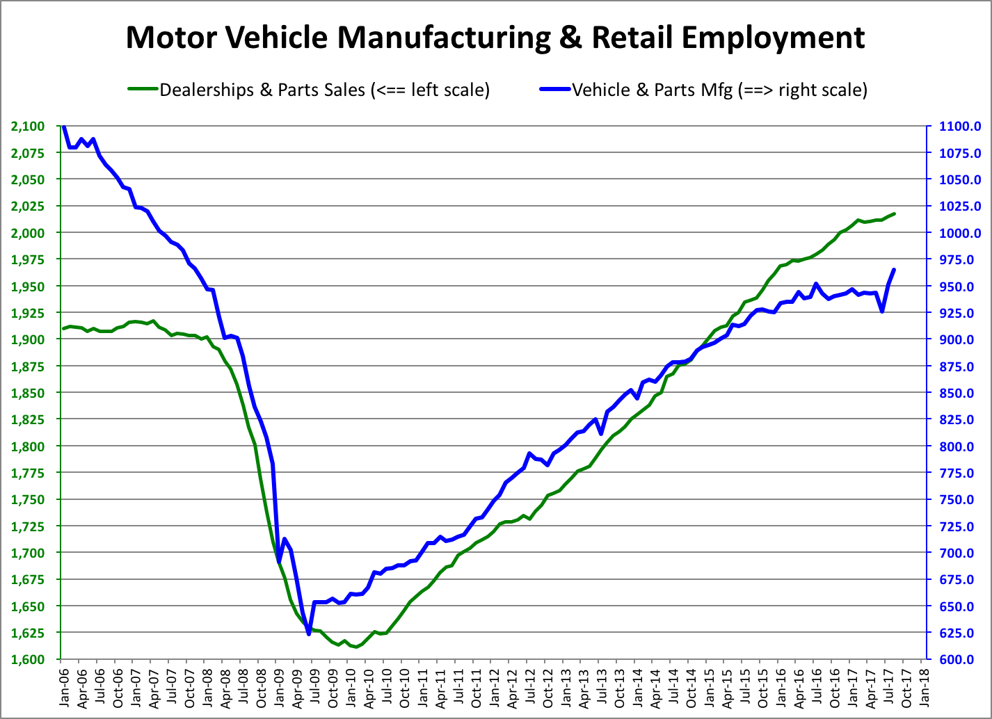 Autos and Economics: Quick Update: US Labor Force Graphs, including autos