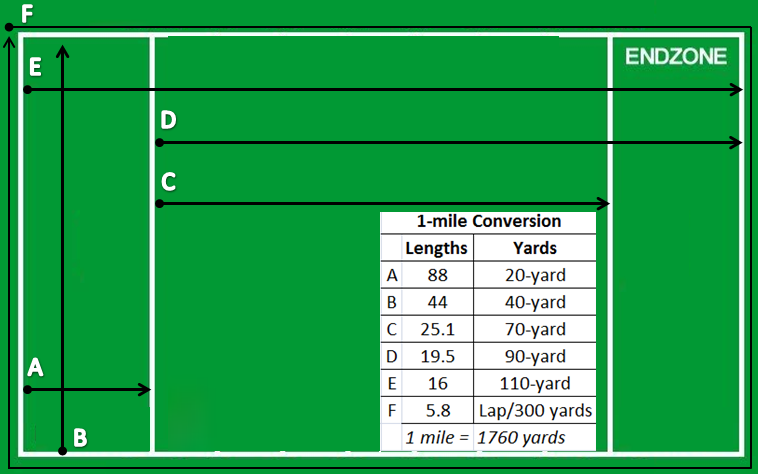 Sludge Output: How To: Run Track on an Ultimate Field