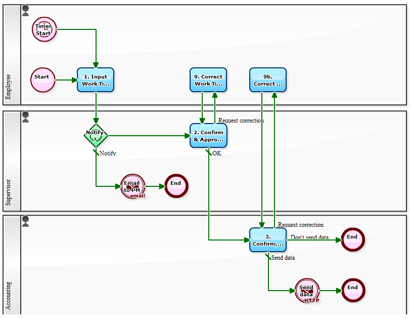 Workflow Sample: Integrating the Employee Daily Report with Your ...