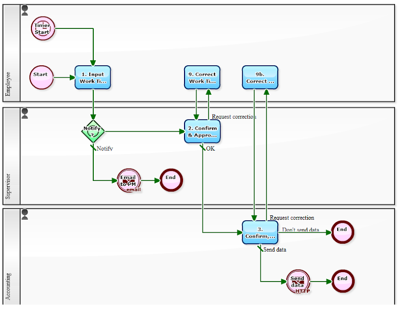 Workflow Sample: Integrating the Employee Daily Report with Your ...