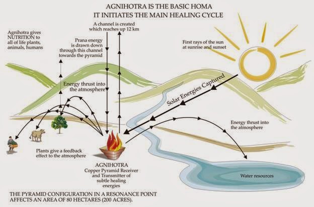 Cluster of Thoughts: Agnihotra: Be a Agnihotri...
