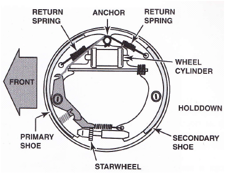 BRAKING SYSTEM: How Brakes Work
