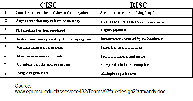 Evolução dos micropocessadores: Arquiteturas_CISC_e_RISC