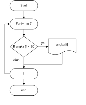 Jendela Dunia: Algoritma dan Flowchart